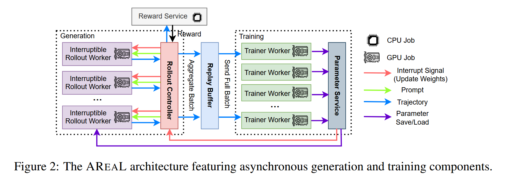 异步RL框架AReaL阅读笔记 | comsoft@WHU